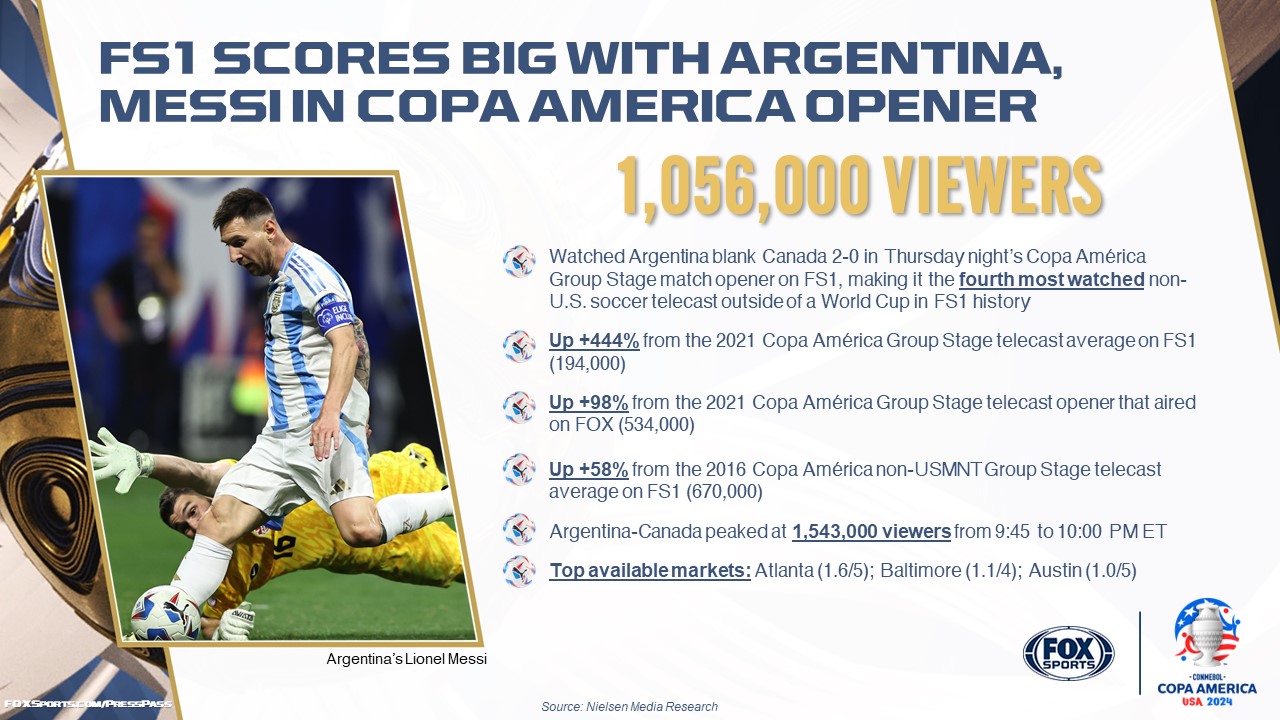 FS1 Scores Big with Argentina, Messi in Copa América Opener | FOX Sports