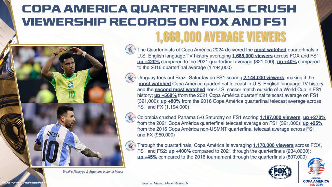 Copa America Quarterfinals Crush Viewership Records on FOX and FS1 ...