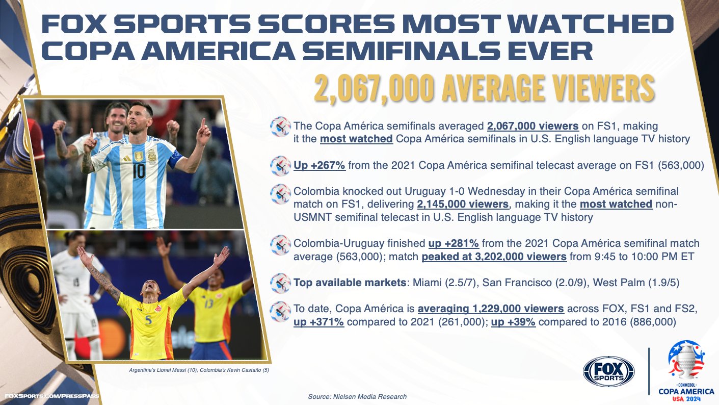 FOX Sports Scores Most Watched Copa America Semifinals Ever | FOX Sports