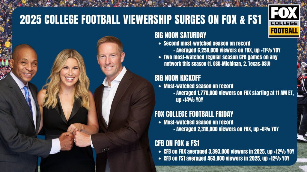 2025 College Football Viewership Surges on FOX & FS1 | FOX Sports