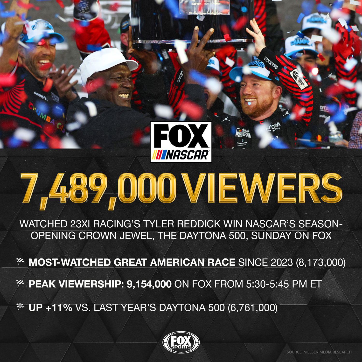 FOX Sports Scores Ratings Slam Dunk in Daytona 500 with 7,489,000 ...