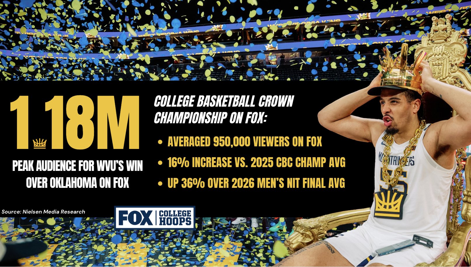 2026 College Basketball Crown Scores Big on FOX and FS1 | FOX Sports