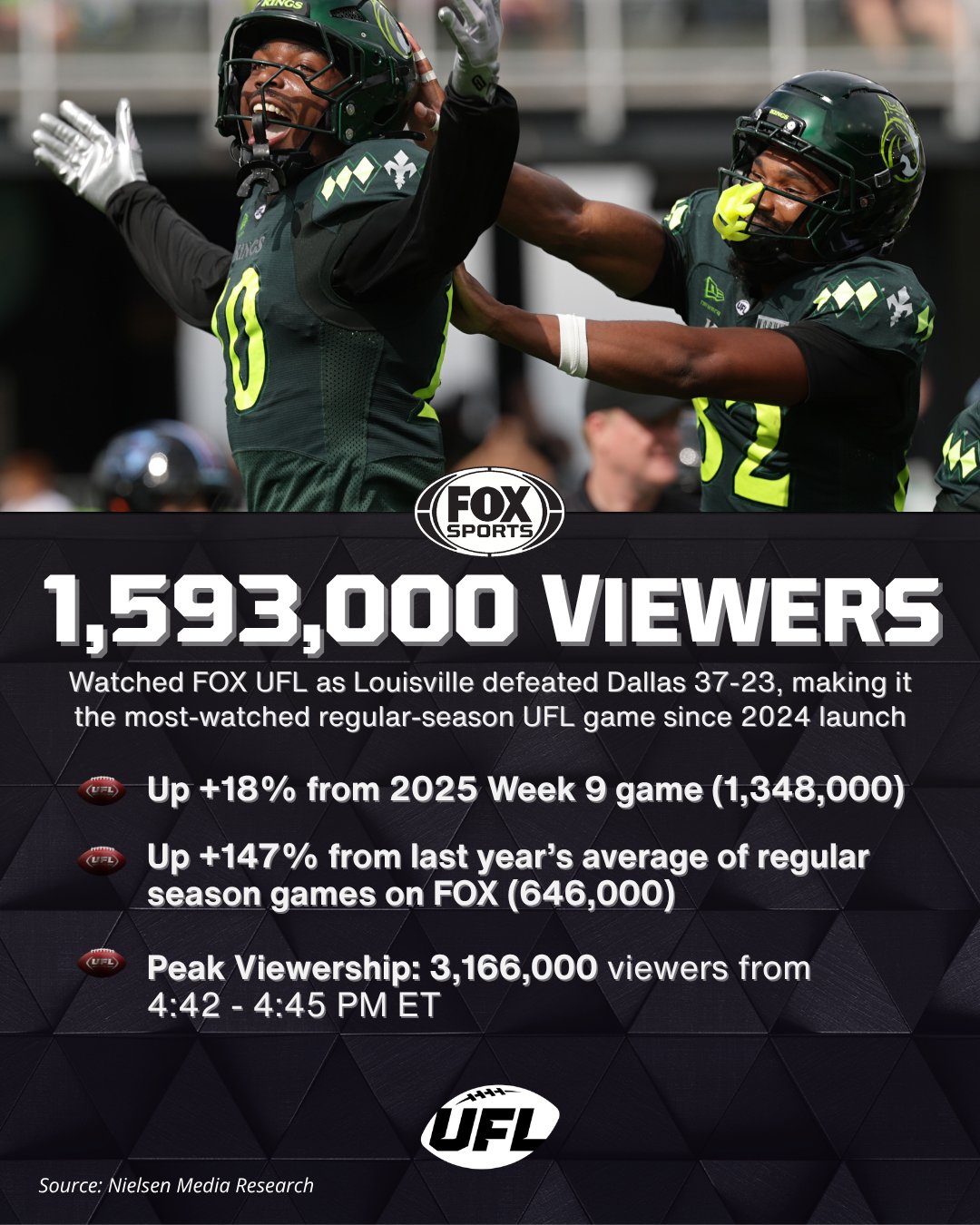 FOX Delivers Most-Watched UFL Game Since League Started in 2024 | FOX ...