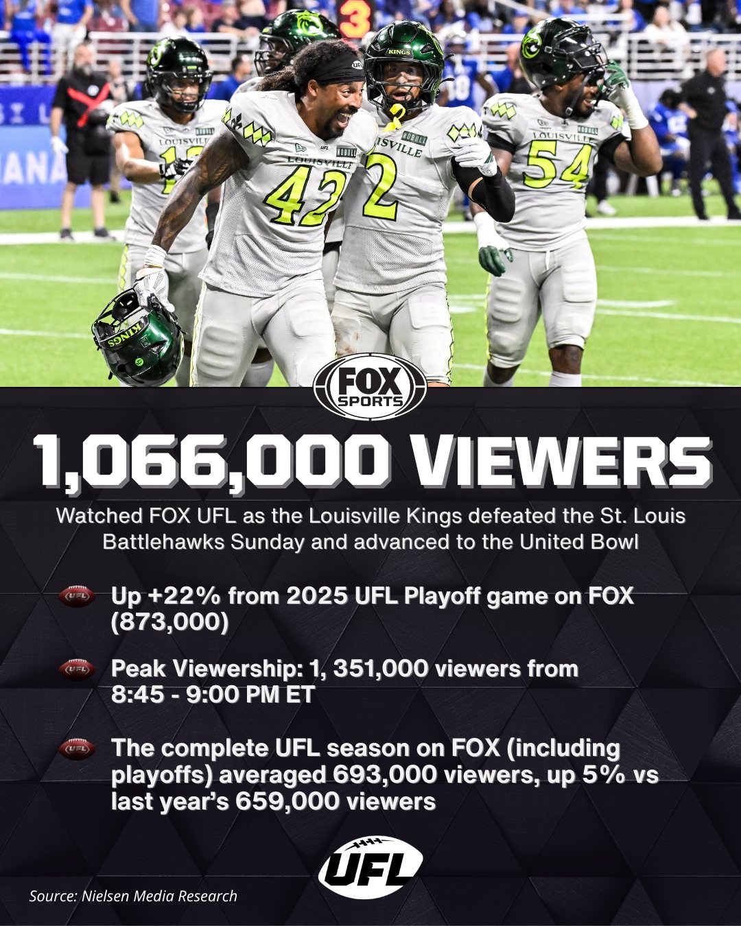 FOX UFL Scores Strong Finish | FOX Sports