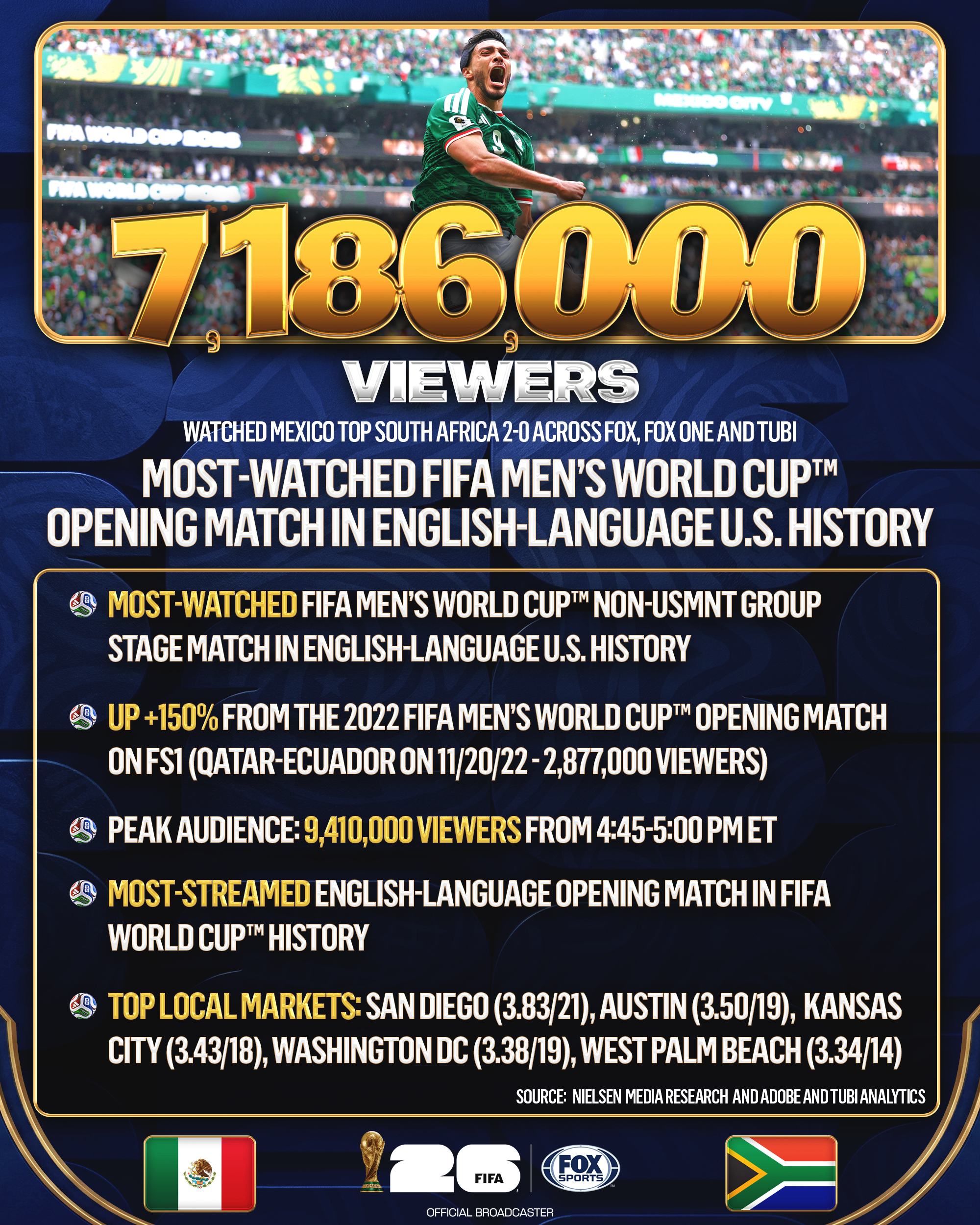 FOX Sports Opens FIFA World Cup 2026™ with Record Viewership | FOX Sports