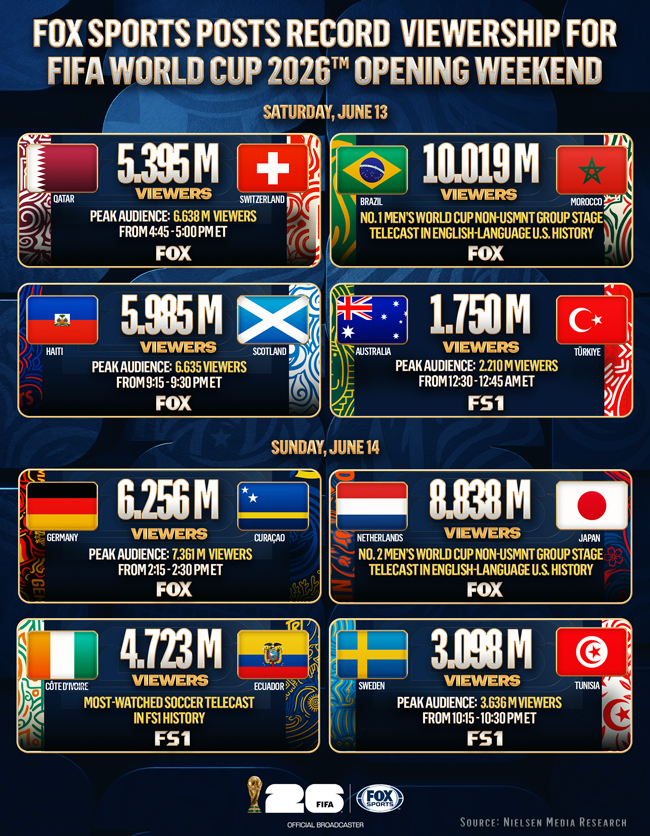 FIFA World Cup 2026™ Opens to +152% Surge in Viewership Through First ...